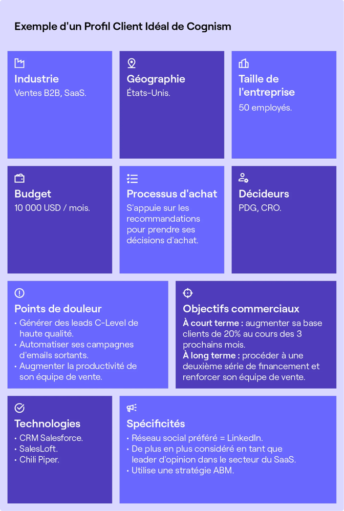 Comment définir son profil client idéal (PCI)